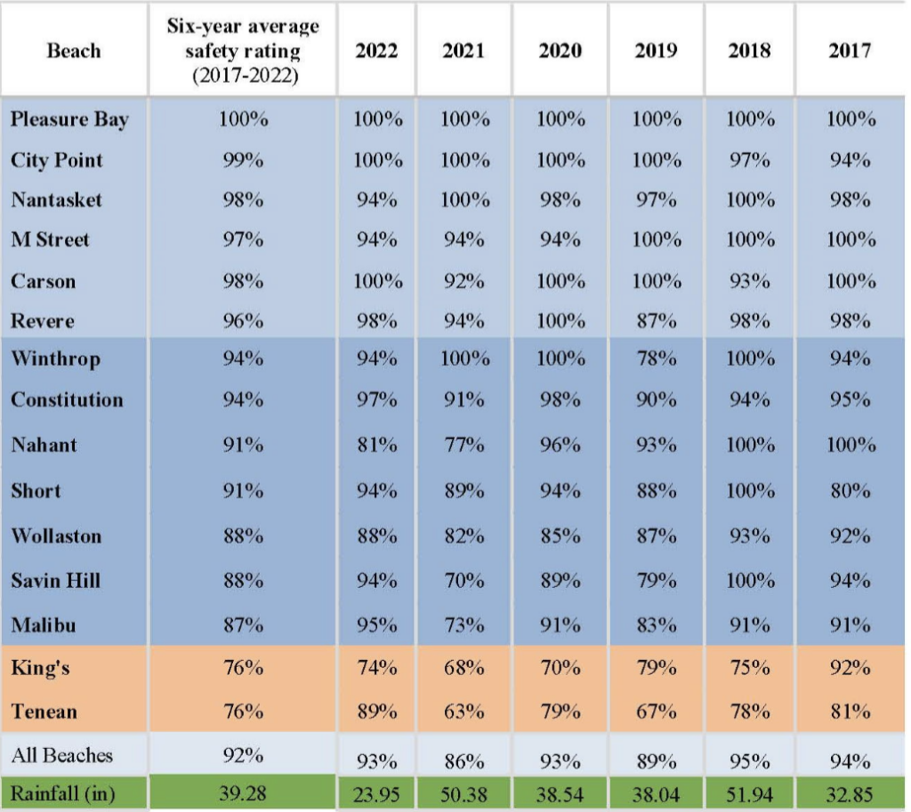 Annual Beaches Water Quality Report Card: South Boston has the cleanest ...